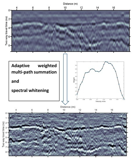 Remote Sensing | Free Full-Text | A New Approach for Adaptive GPR ...