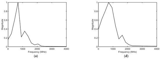 A New Approach for Adaptive GPR Diffraction Focusing