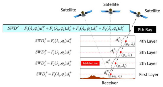 Function-Based Troposphere Tomography Technique for Optimal Downscaling of Precipitation