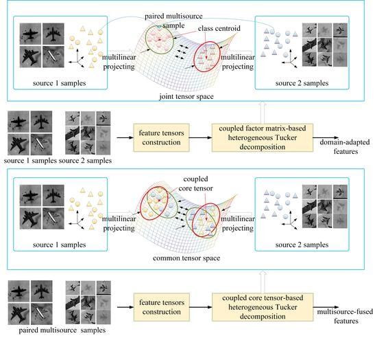 Remote Sensing | Free Full-Text | Coupled Heterogeneous Tucker Decomposition: A Feature ...