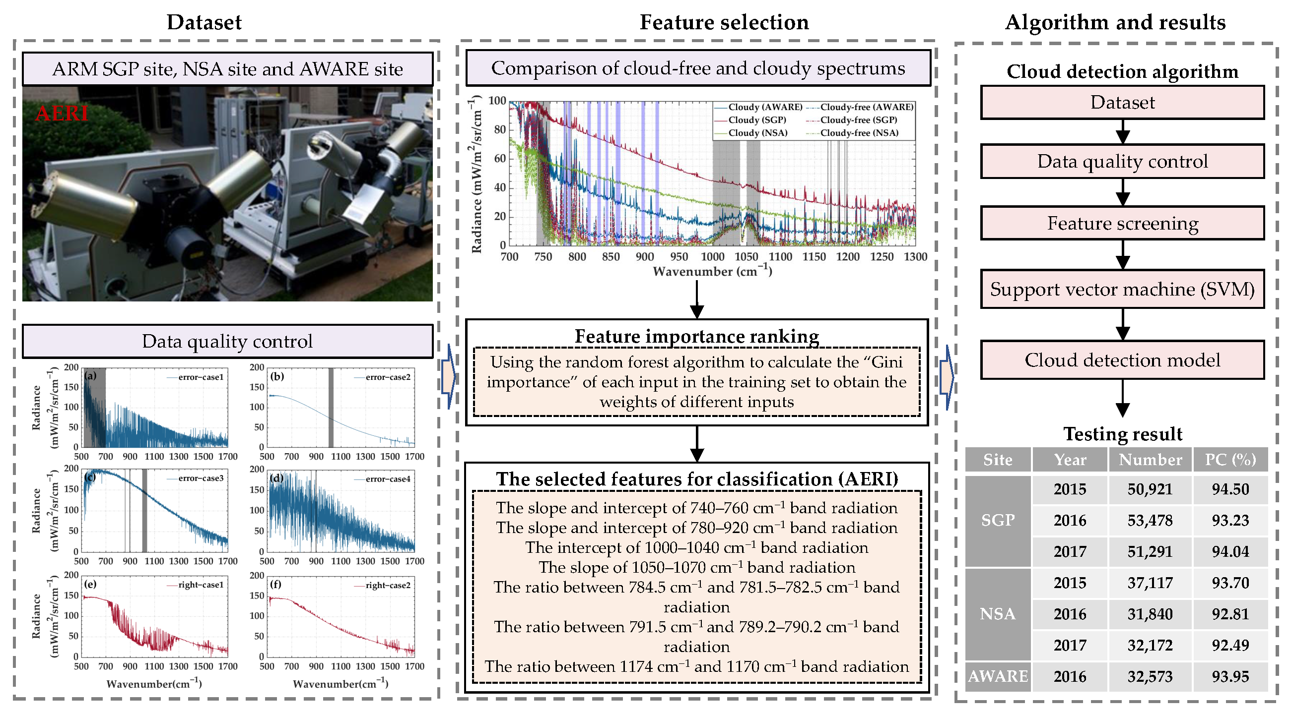 Remote Sensing Free Full Text A Novel Machine Learning Algorithm For Cloud Detection Using