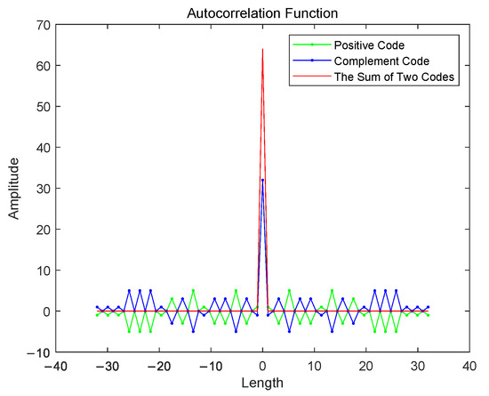 Ultra-Low Sidelobe Waveforms Design for LPI Radar Based on Joint Complementary Phase-Coding and ...