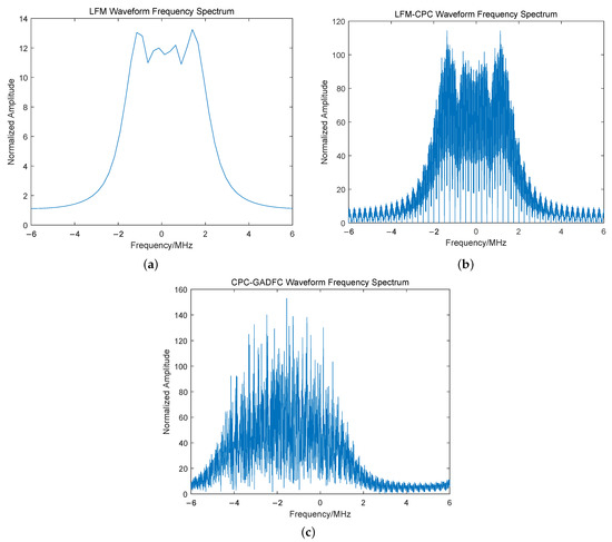 Ultra-Low Sidelobe Waveforms Design for LPI Radar Based on Joint ...