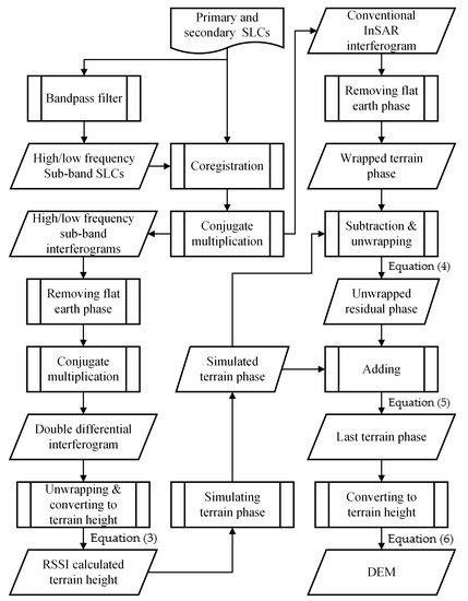 Using Range Split-Spectrum Interferometry to Reduce Phase Unwrapping Errors for InSAR-Derived ...