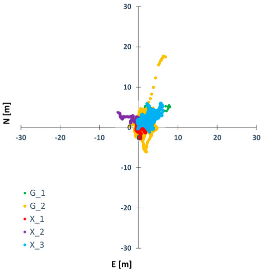 Accuracy of Code GNSS Receivers under Various Conditions