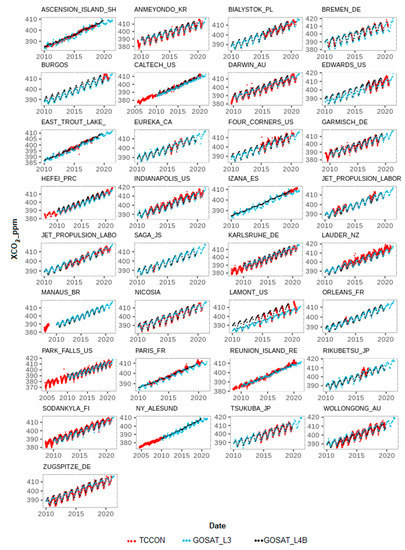 Remote Sensing | Free Full-Text | XCO2 and XCH4 Reconstruction Using GOSAT Satellite Data Based ...