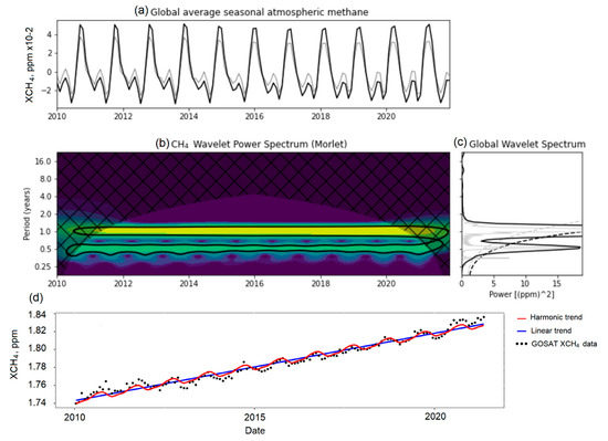 Remote Sensing | Free Full-Text | XCO2 and XCH4 Reconstruction Using GOSAT Satellite Data Based ...