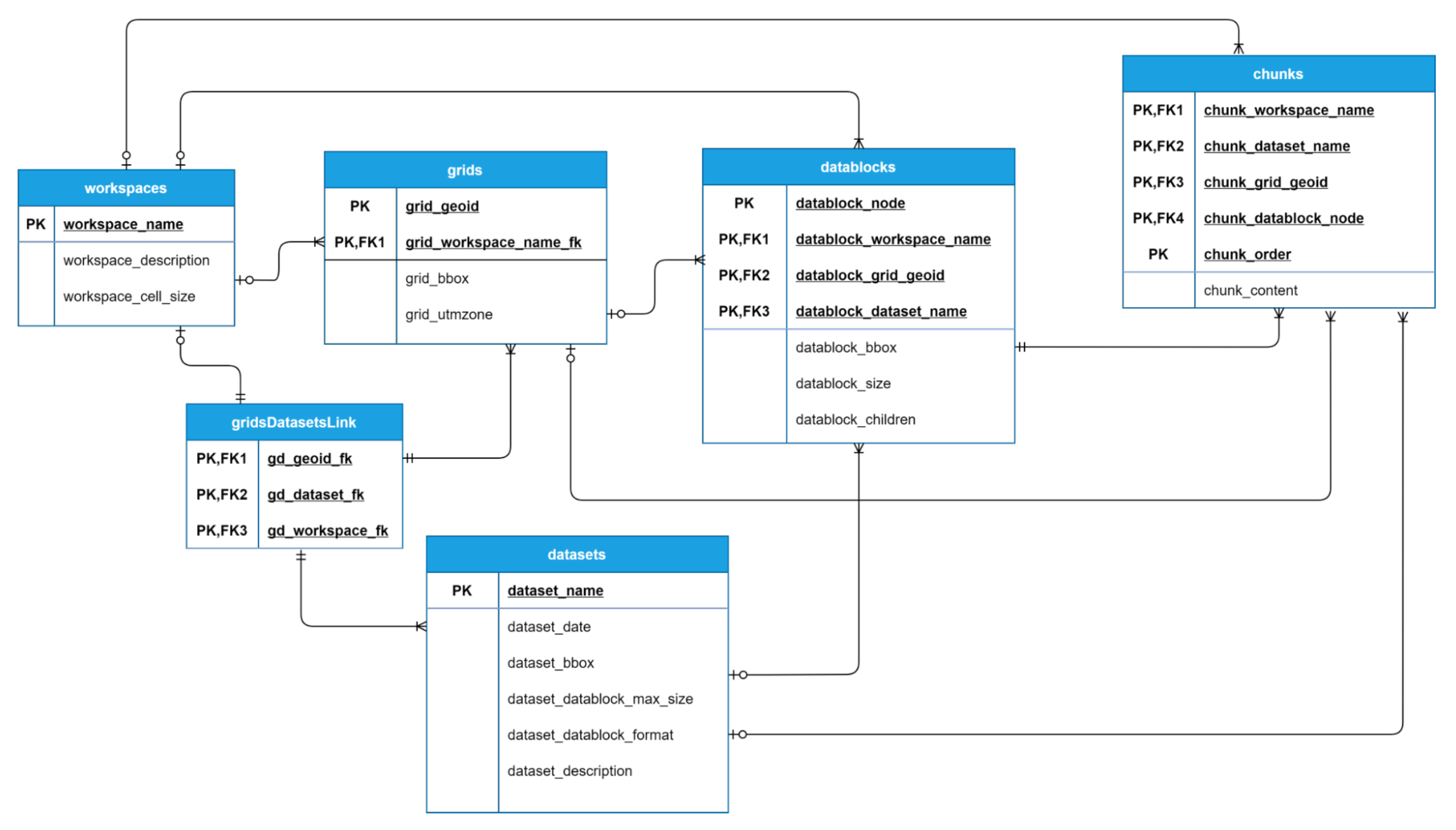 Strategies for the Storage of Large LiDAR Datasets—A Performance Comparison