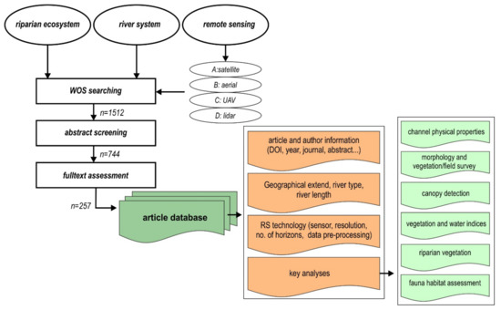 Remote Sensing | Free Full-Text | Remote Sensing of Riparian Ecosystems