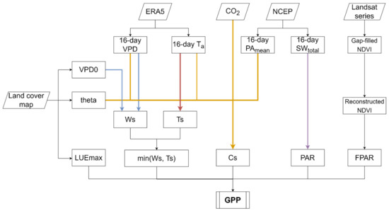An Open Data Approach for Estimating Vegetation Gross Primary ...