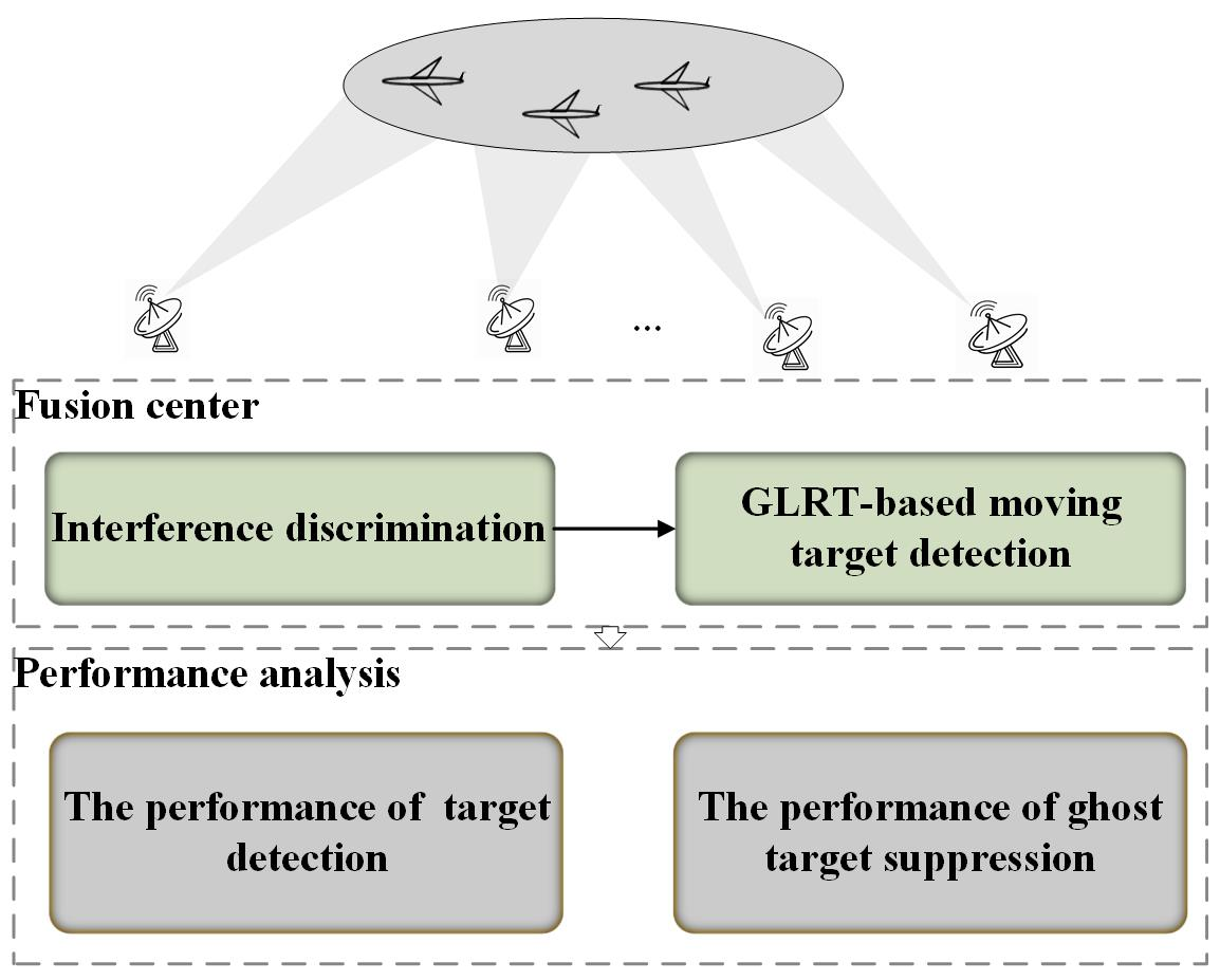 Remote Sensing Free Full Text Moving Multitarget Detection Using A Multisite Radar System
