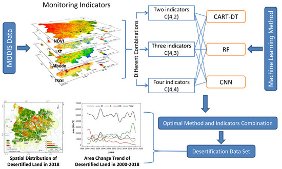 Remote Sensing | Free Full-Text | Monitoring Desertification Using Machine-Learning Techniques ...