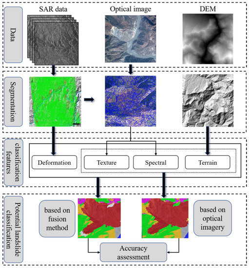 Remote Sensing | Free Full-Text | Automatic Extraction of Potential ...