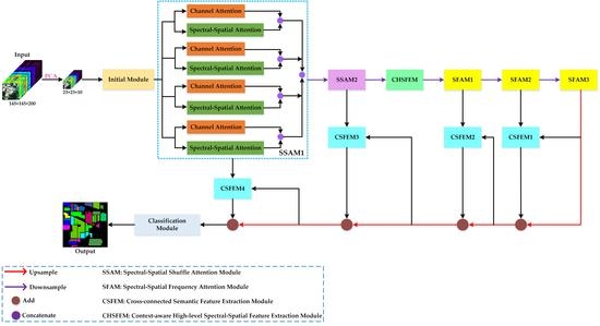 Remote Sensing Free Full Text A Discriminative Spectral Spatial Semantic Feature Network