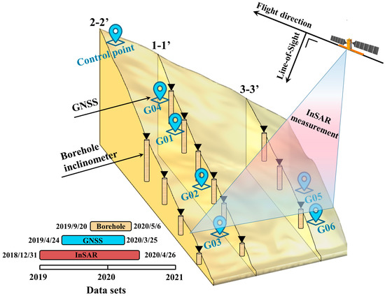 Displacement Back Analysis of Reservoir Landslide Based on Multi-Source ...