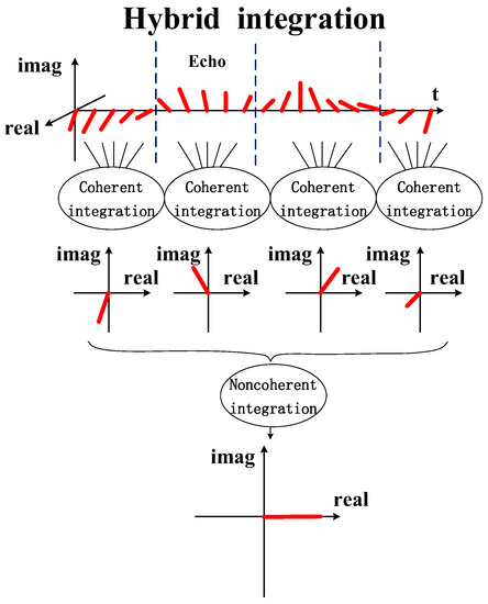 Remote Sensing | Special Issue : Radar High-Speed Target Detection, Tracking, Imaging and ...