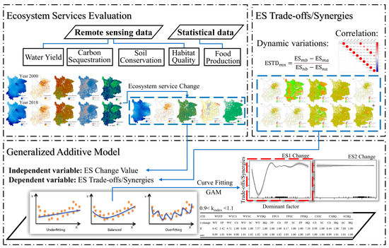 Generalized Additive Model Reveals Nonlinear Trade-Offs/Synergies ...
