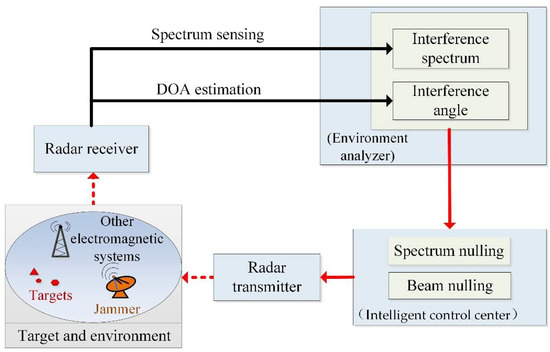 Online Sequential Extreme Learning Machine-Based Active Interference ...