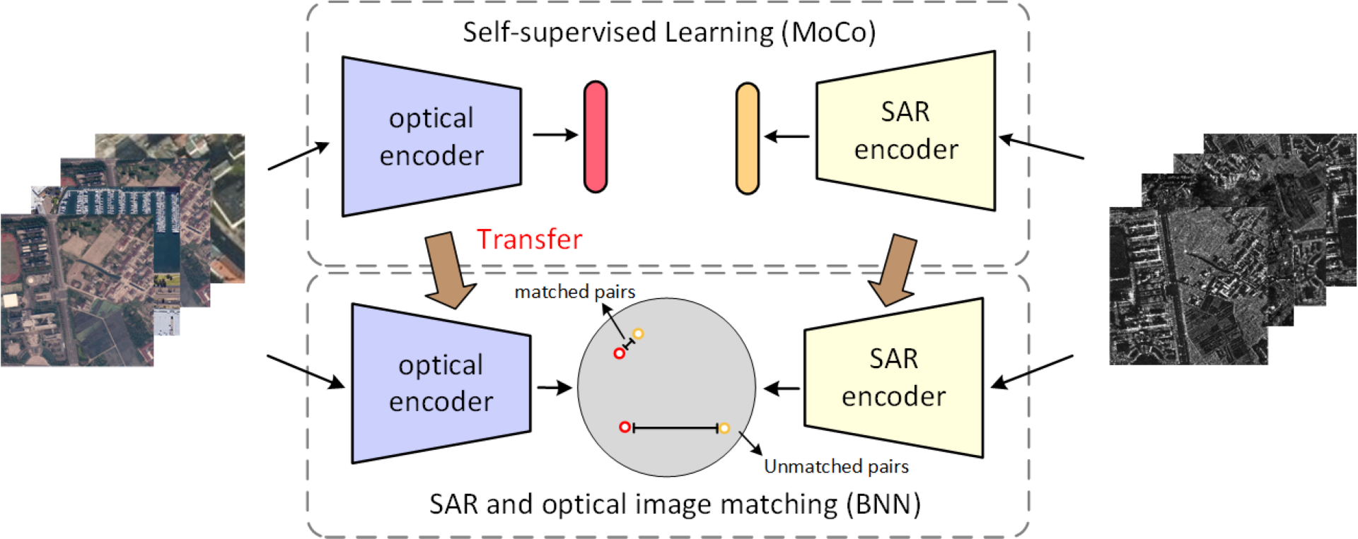 Remote Sensing Free Full Text Self Supervised Pre Training With Bridge Neural Network For