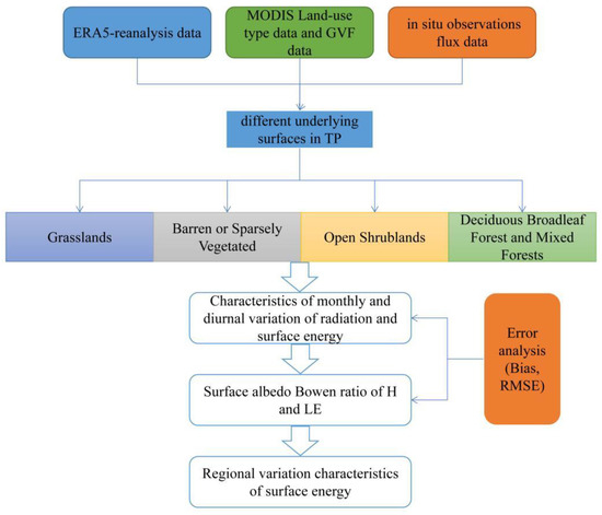 Analysis of Surface Energy Changes over Different Underlying Surfaces ...