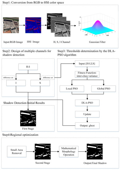 Adaptive Unsupervised-Shadow-Detection Approach for Remote-Sensing ...