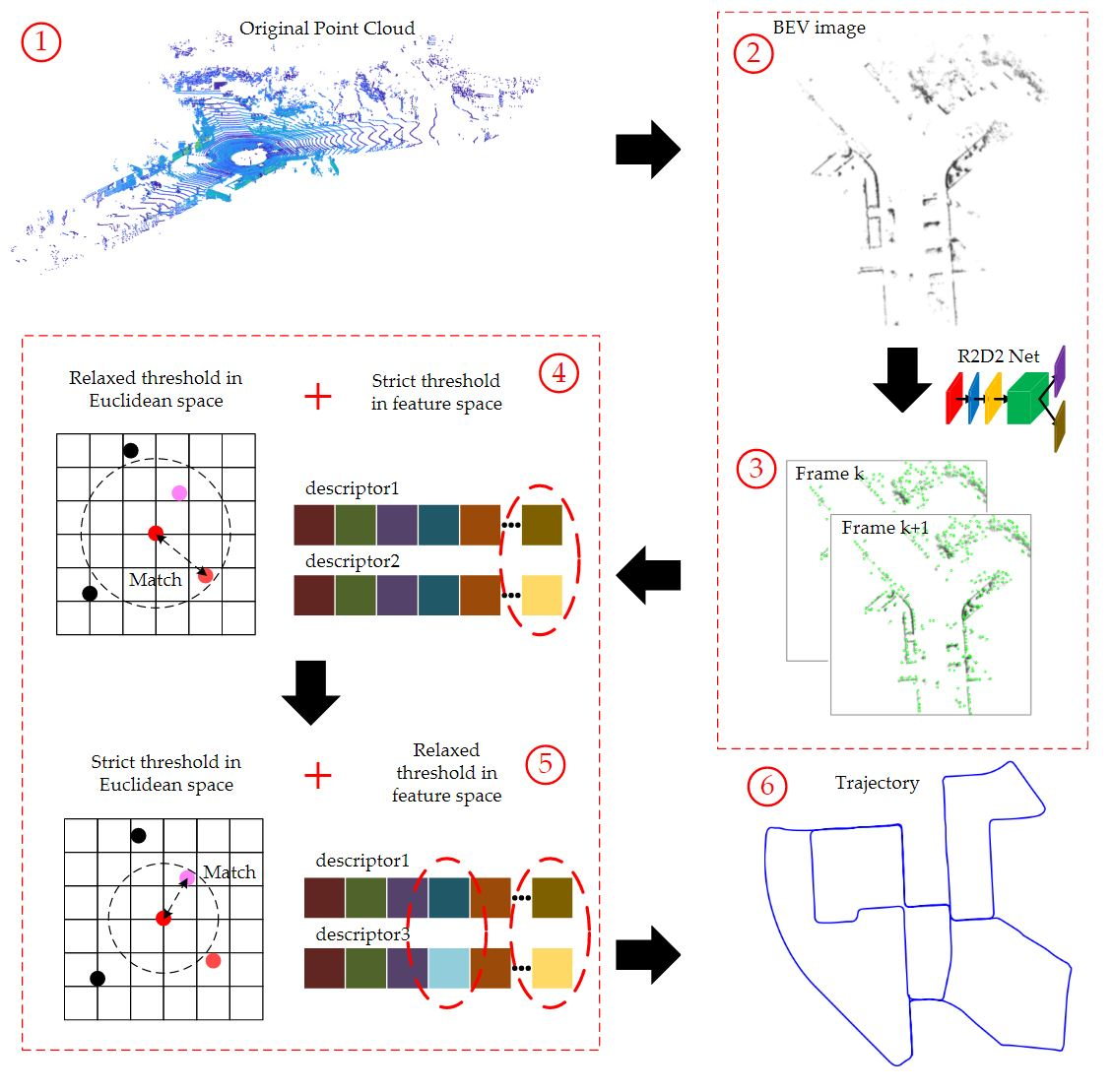 Remote Sensing Free Full Text Lidar Odometry By Deep Learning Based Feature Points With Two
