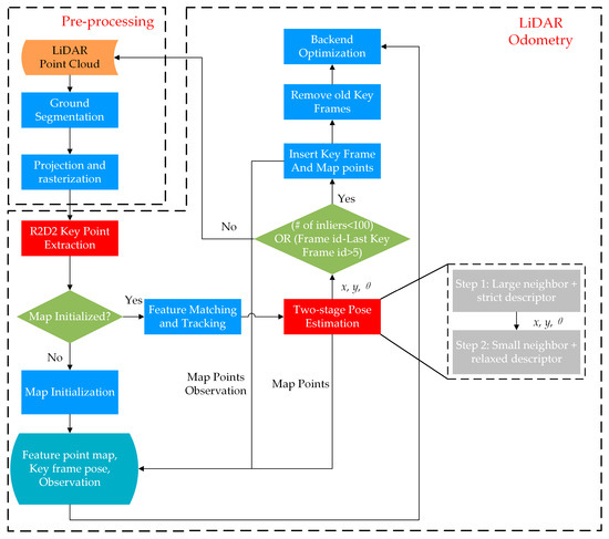 Remote Sensing | Free Full-Text | LiDAR Odometry by Deep Learning-Based ...