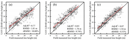 Remote Sensing Free Full Text Individual Tree Segmentation And Tree
