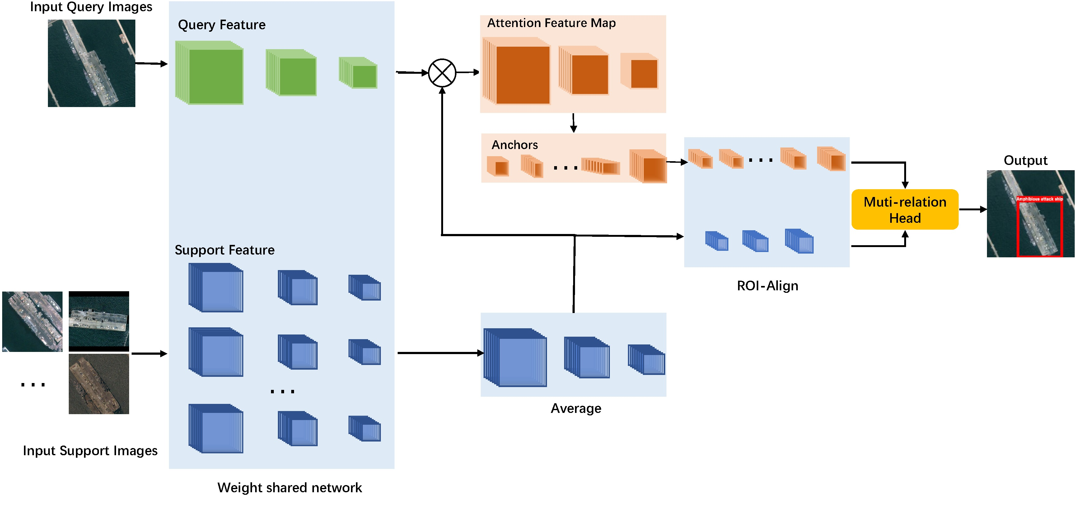 Remote Sensing | Free Full-Text | Few-Shot Multi-Class Ship Detection in Remote Sensing Images ...