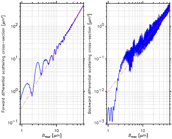 Theoretical Calculations of Directional Scattering Intensities of Small ...