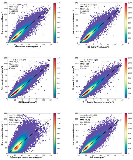 An Ensemble Model-Based Estimation of Nitrogen Dioxide in a ...