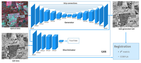 Registration of Multisensor Images through a Conditional Generative Adversarial Network and a ...