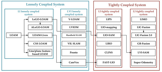 Remote Sensing | Free Full-Text | A Review of Multi-Sensor Fusion SLAM ...