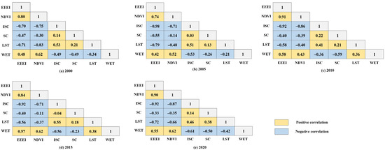 Developing an Enhanced Ecological Evaluation Index (EEEI) Based on ...