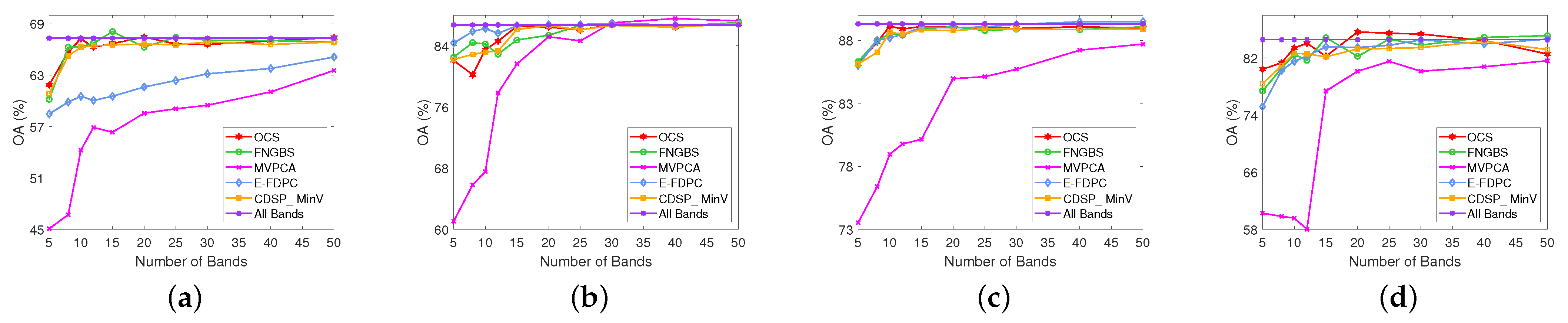 Remote Sensing | Free Full-Text | Hyperspectral Band Selection via Optimal Combination Strategy
