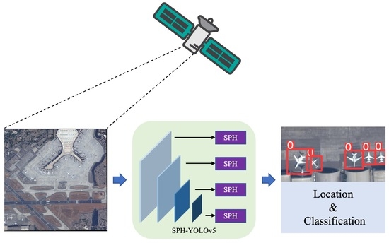 Remote Sensing | Free Full-Text | Swin-Transformer-Enabled YOLOv5 with Attention Mechanism for ...