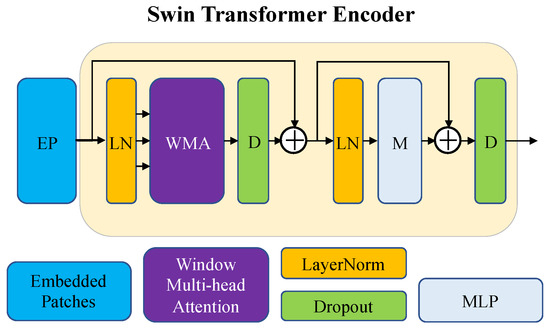 Swin-Transformer-Enabled YOLOv5 with Attention Mechanism for Small Object Detection on Satellite ...