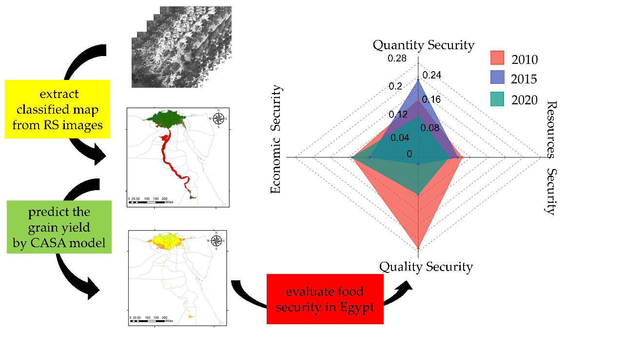 Remote Sensing | Free Full-Text | Evaluation of Food Security Based on ...