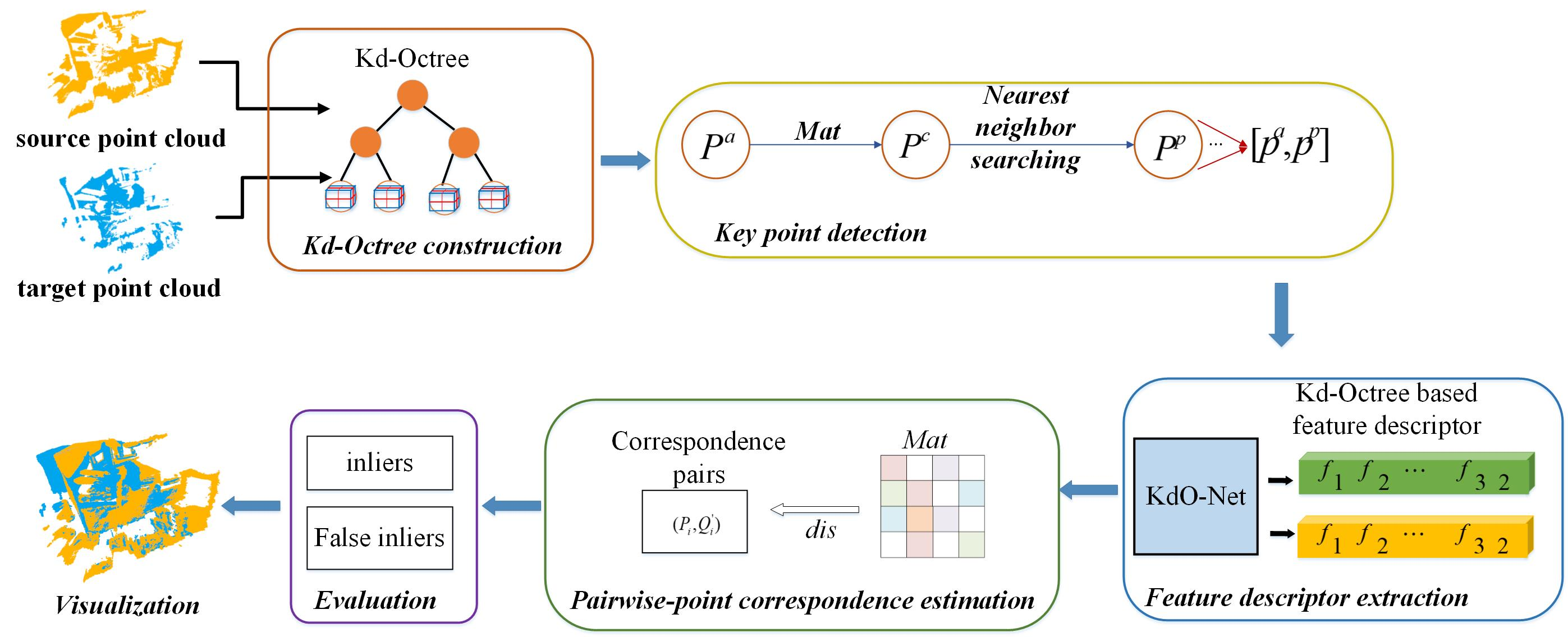 Remote Sensing Free Full Text Kdo Net Towards Improving The Efficiency Of Deep