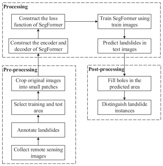 Automatic Detection of Coseismic Landslides Using a New Transformer Method
