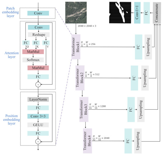 Automatic Detection of Coseismic Landslides Using a New Transformer Method