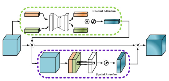 Landslide Detection Based on ResU-Net with Transformer and CBAM Embedded: Two Examples with ...