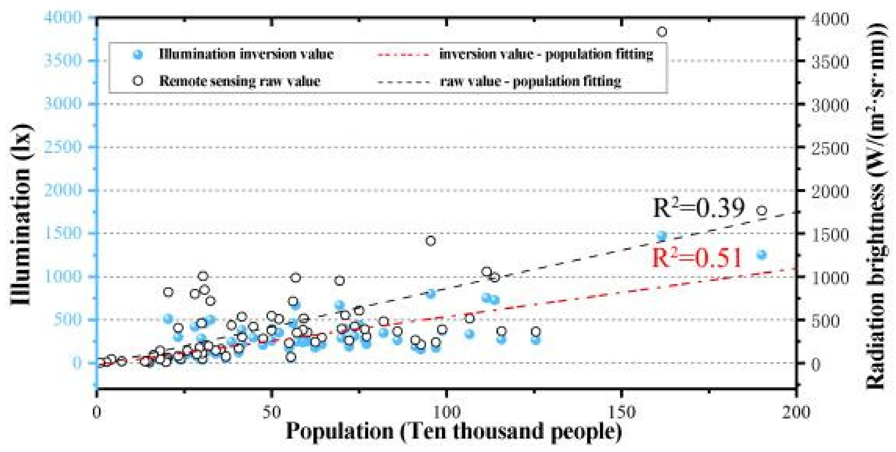 Research on Inversion and Correction Method of Urban Light Environment ...