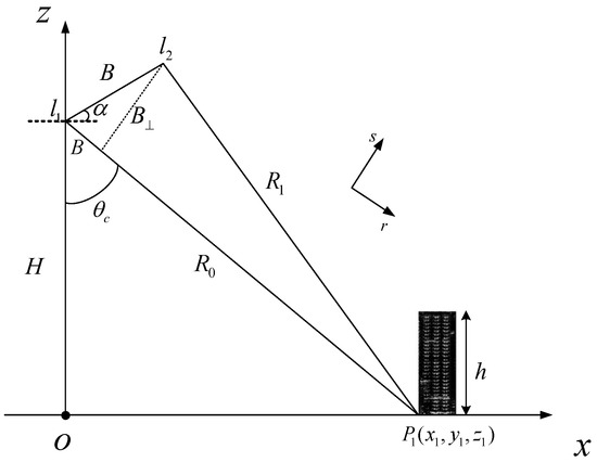 Elevation Resolution Enhancement Method Using Non-Ideal Linear Motion Error of Airborne Array ...