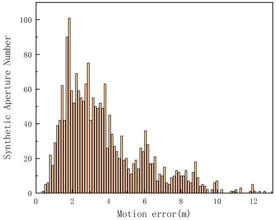Elevation Resolution Enhancement Method Using Non-Ideal Linear Motion Error of Airborne Array ...