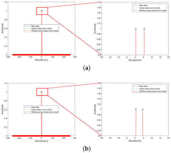 Elevation Resolution Enhancement Method Using Non-Ideal Linear Motion ...