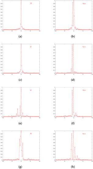 Elevation Resolution Enhancement Method Using Non-Ideal Linear Motion Error of Airborne Array ...