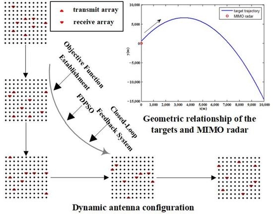 Remote Sensing | Free Full-Text | Dynamic Antenna Selection for Colocated MIMO Radar