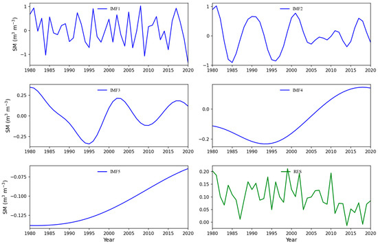 Drying–Wetting Changes of Surface Soil Moisture and the Influencing ...