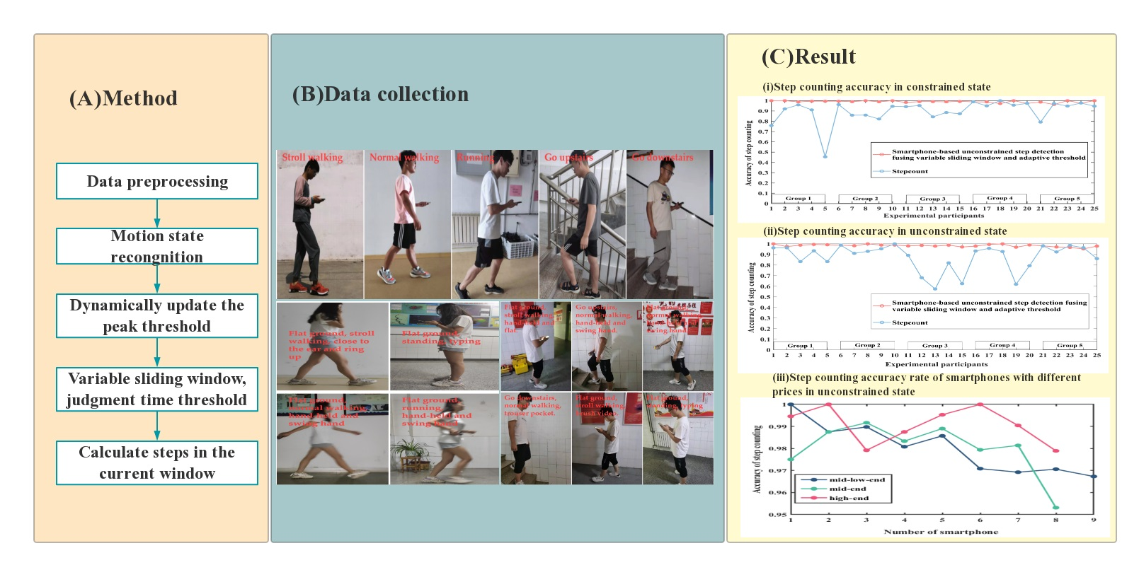 Remote Sensing Free Full Text Smartphone Based Unconstrained Step Detection Fusing A
